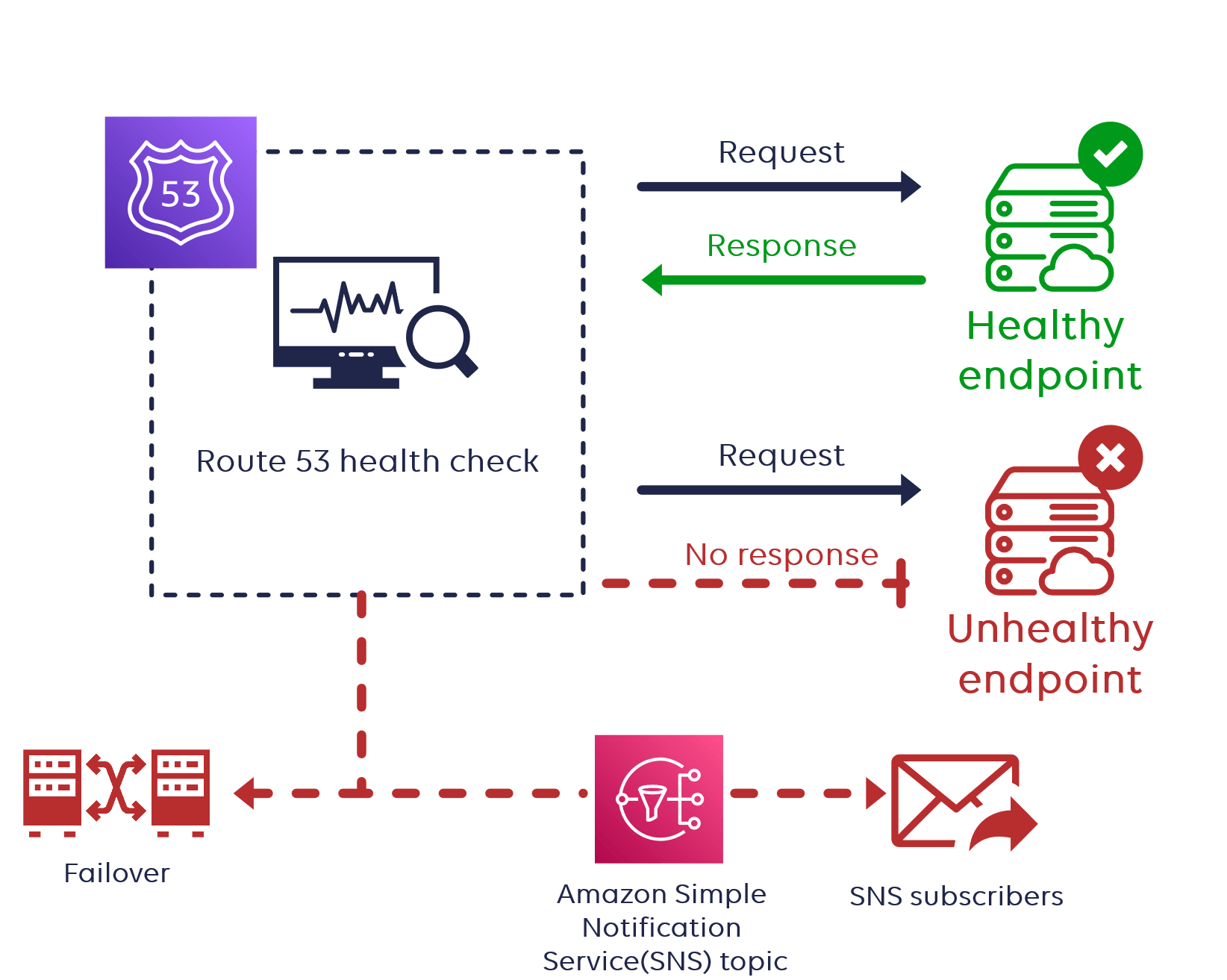 Amazon Route 53 Health Checks And DNS Failover StormIT