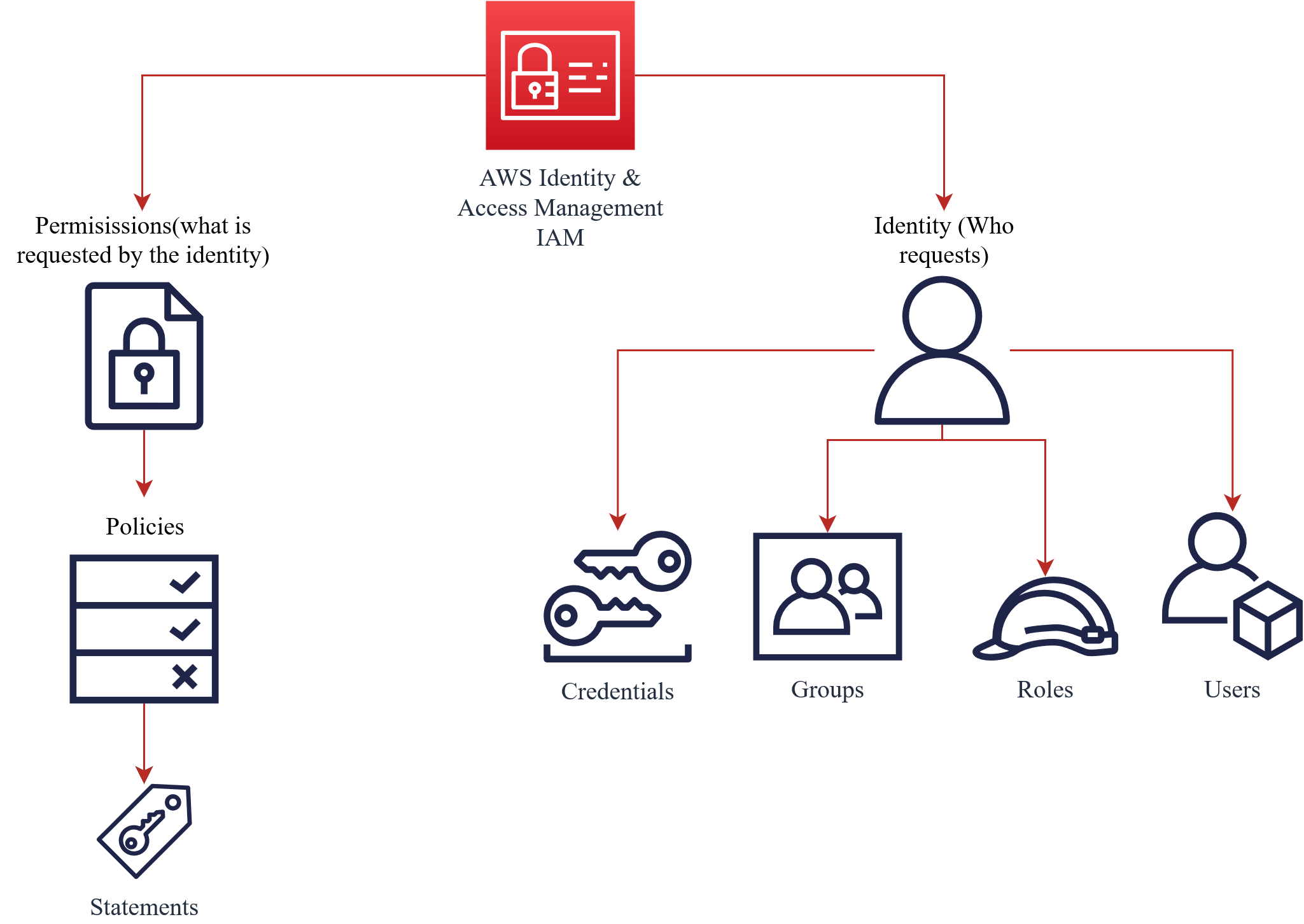 What Is AWS SCP And How Does It Work StormIT